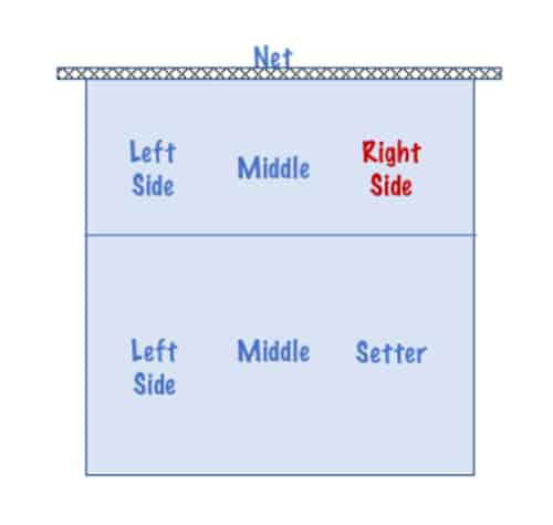 A Simple Guide to Volleyball Positions and Rotations - Pro Rec Athlete