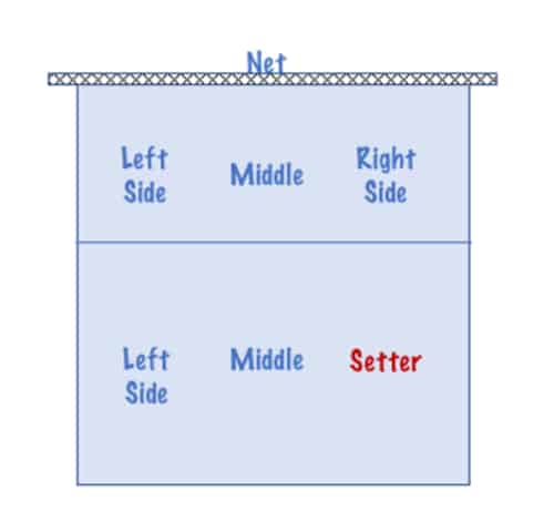 A Simple Guide to Volleyball Positions and Rotations - Pro Rec Athlete