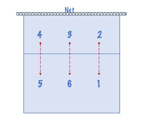 A Simple Guide to Volleyball Positions and Rotations - Pro Rec Athlete