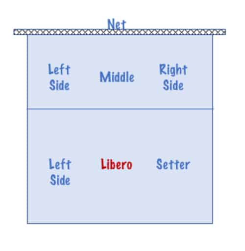 A Simple Guide to Volleyball Positions and Rotations - Pro Rec Athlete